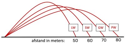 Alles over golf wedges: loft, bounce en grind uitgelegd