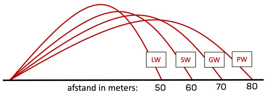 Alles over golf wedges: loft, bounce en grind uitgelegd